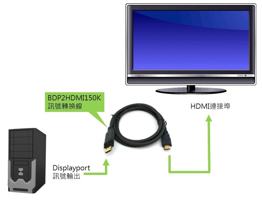 BENEVO專業型 1.5M Displayport轉HDMI訊號轉接線 (BDP2HDMI150K) - BENEVO線上購物